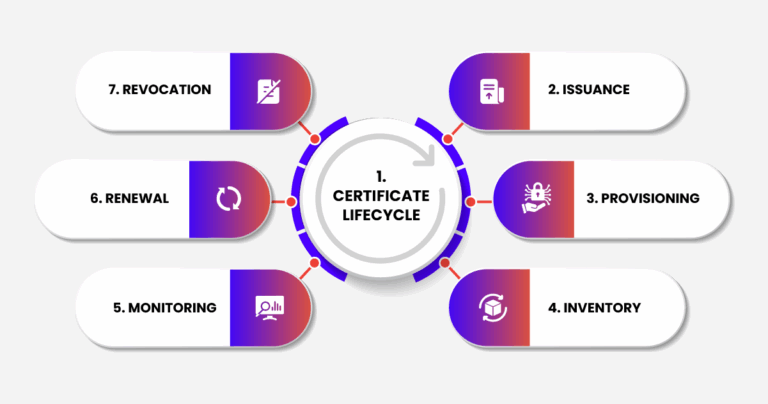 What is Certificate Management?