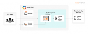 Deep Dive Into Google Cloud Key Management Services - Security Boulevard