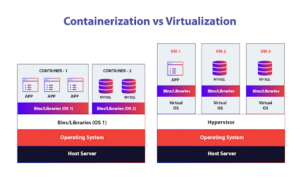 Containerization | How does containerization work?