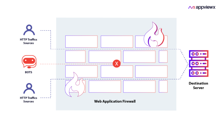 Web Application Firewall | WAF | WAF Deployment Modes