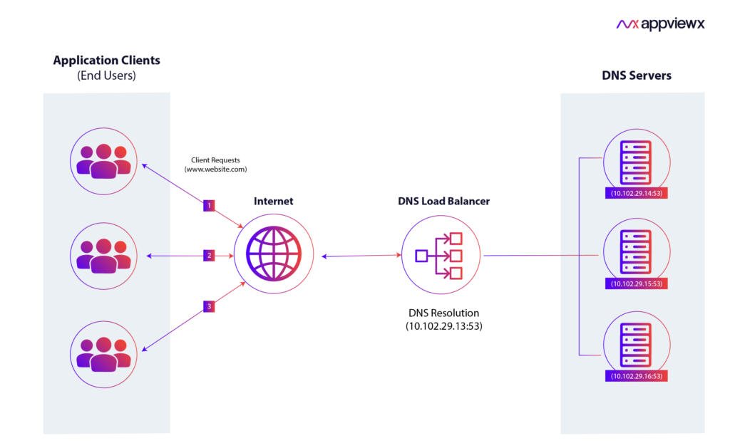 Next-Gen Load Balancer Automation Platform For F5 And NGINX