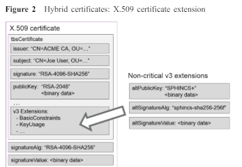 Preparing for the Quantum Leap with Hybrid Certificates - Security ...