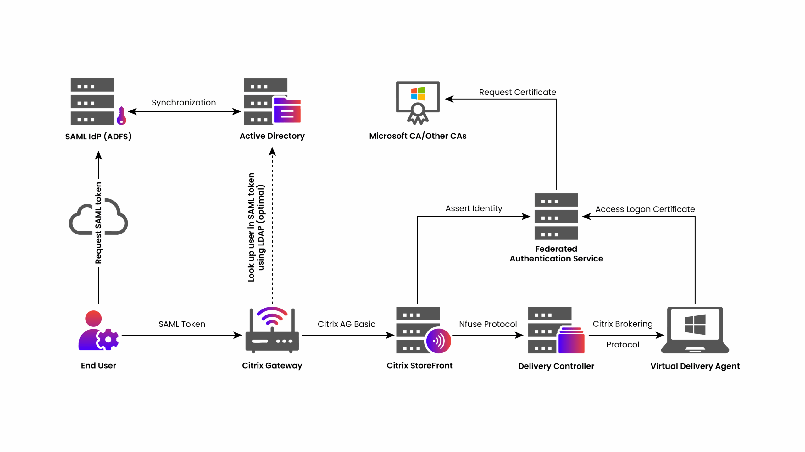 Automating Certificate Management for Citrix FAS with AppViewX AVX ONE ...
