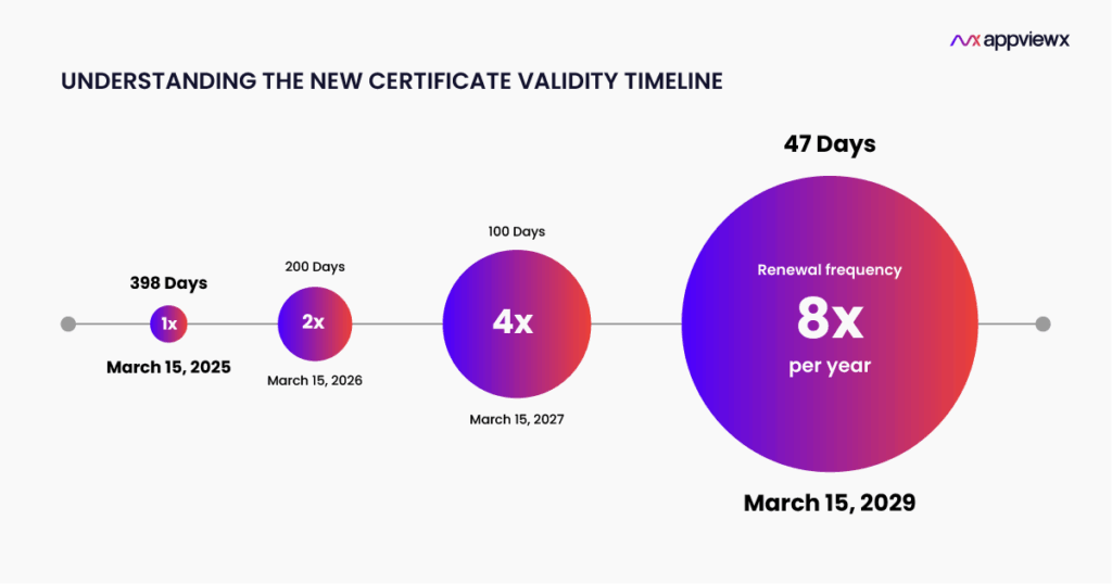 CA/Browser Forum Certificate Validity Changes