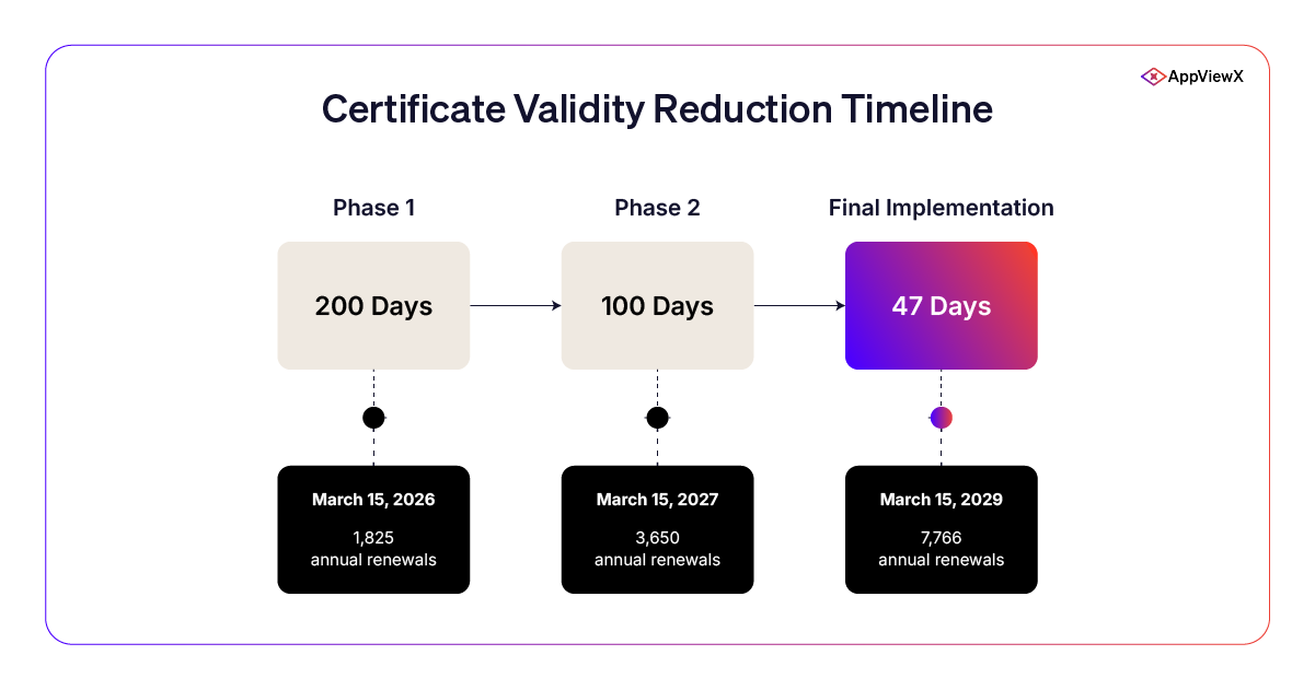 Certificate validity periods are officially changing to 47 days - AppViewX