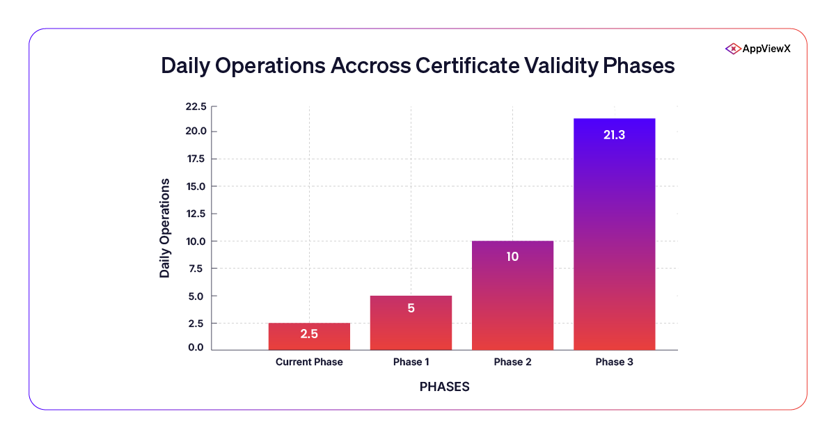 Certificate validity periods are officially changing to 47 days - AppViewX