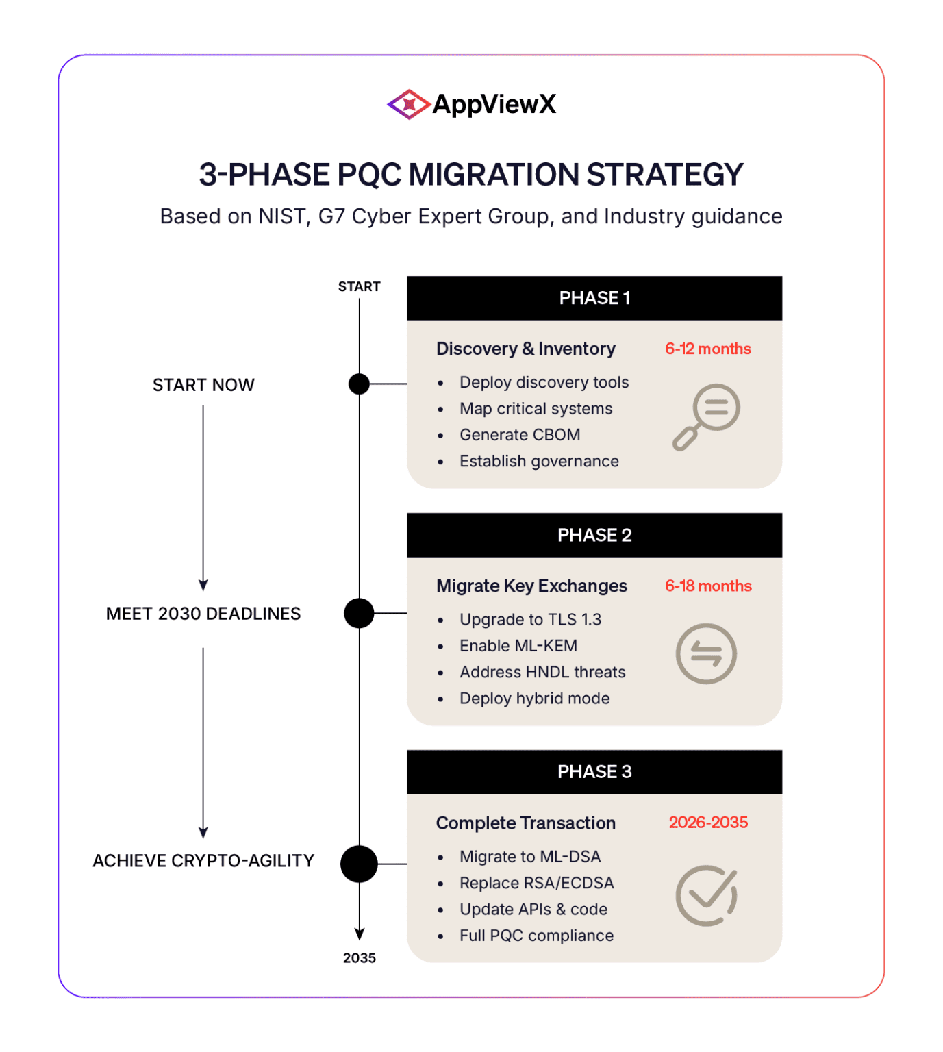 Post-Quantum Cryptography (PQC) Readiness in 2026